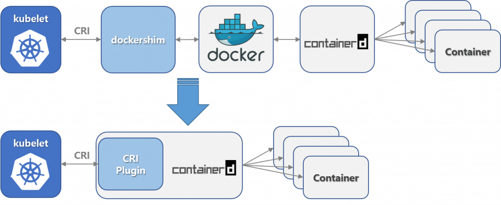 مقایسه Docker و Containerd - سایت آموزشی ابزارهای DevOps و خدمات دواپس - DevOps